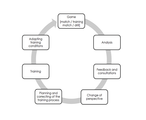 Tactical Analysis in the Soccer Training Process